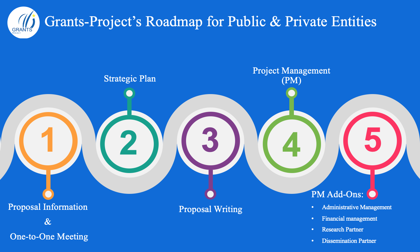 Services – Grants Project